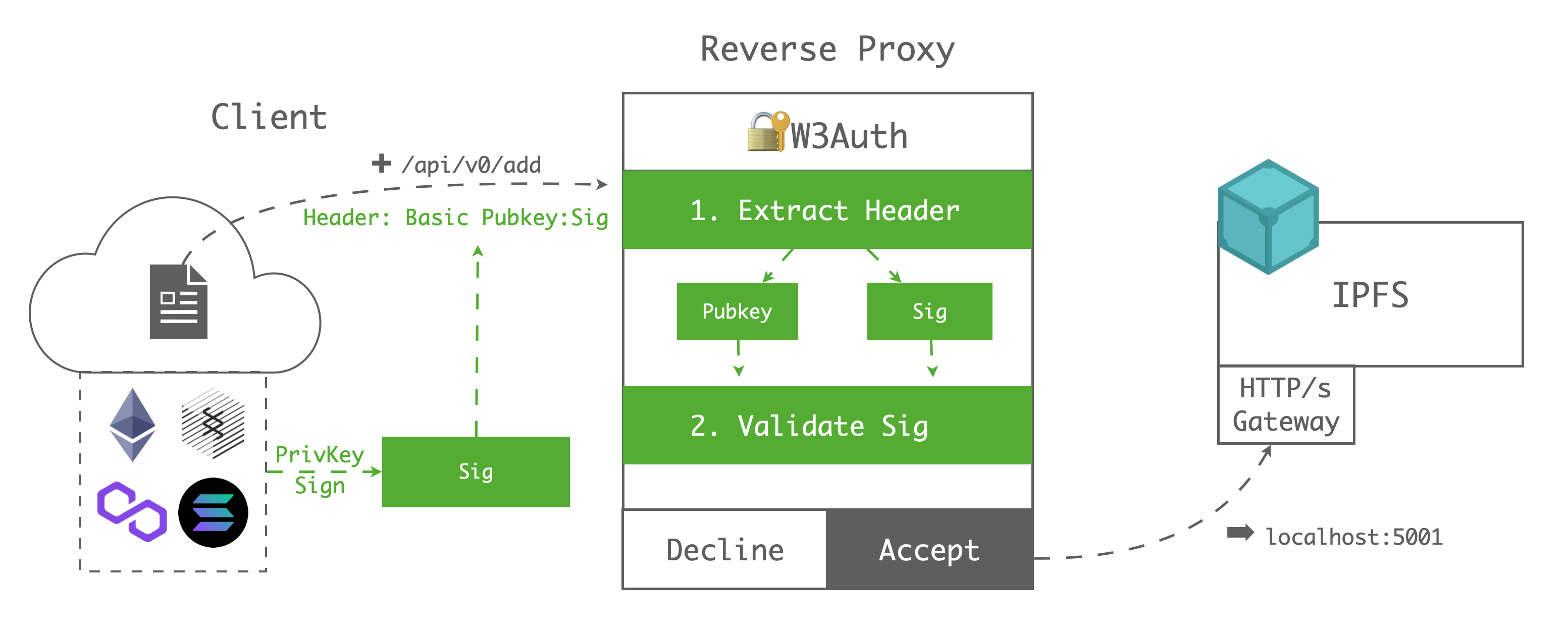 IPFS W3Auth Gateway Crust Wiki